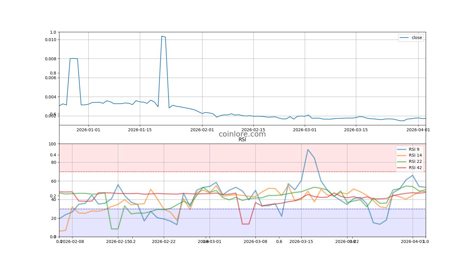 Etherisc DIP Token RSI indicator