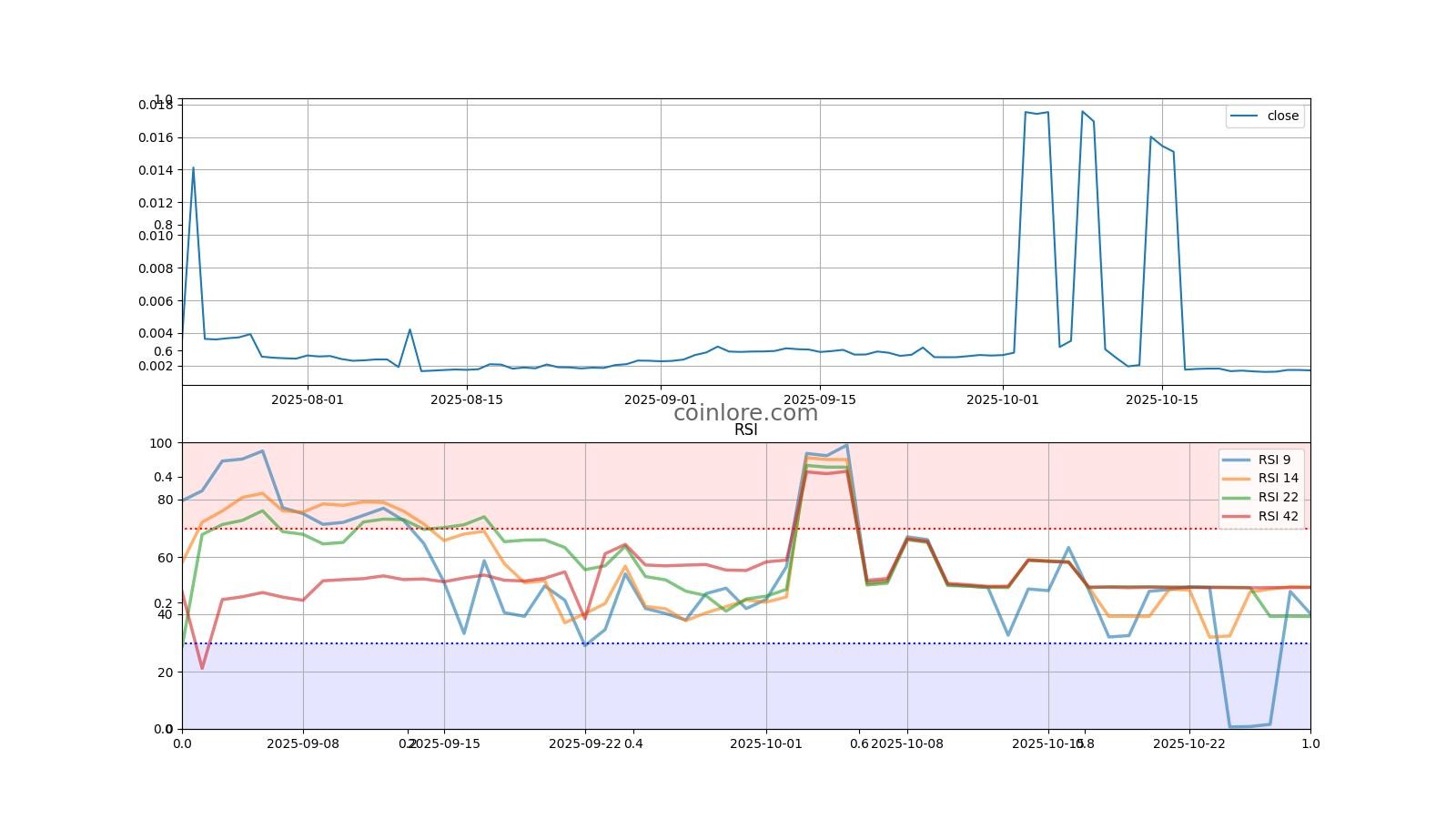 Etherland RSI indicator