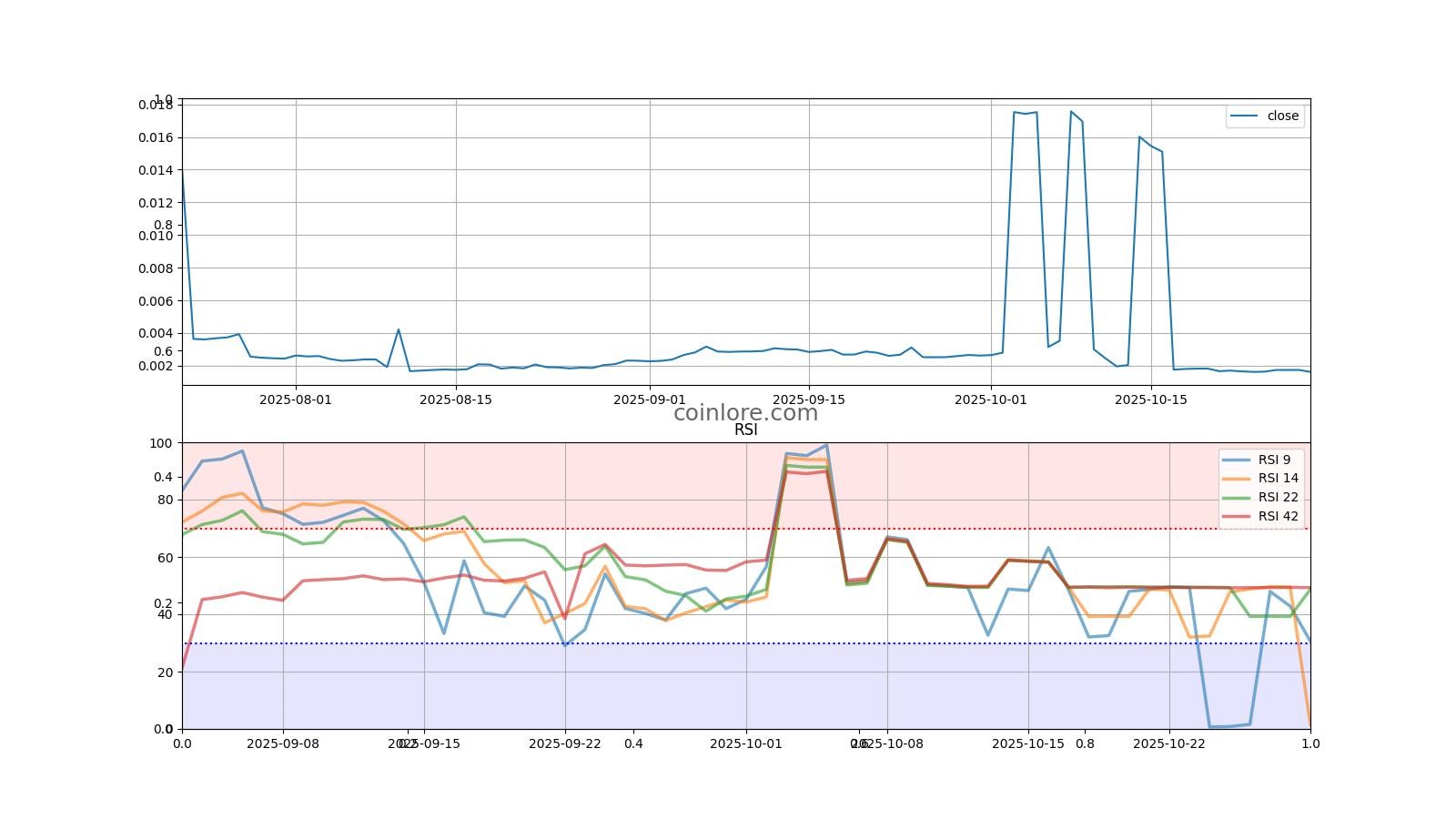 Etherland RSI indicator