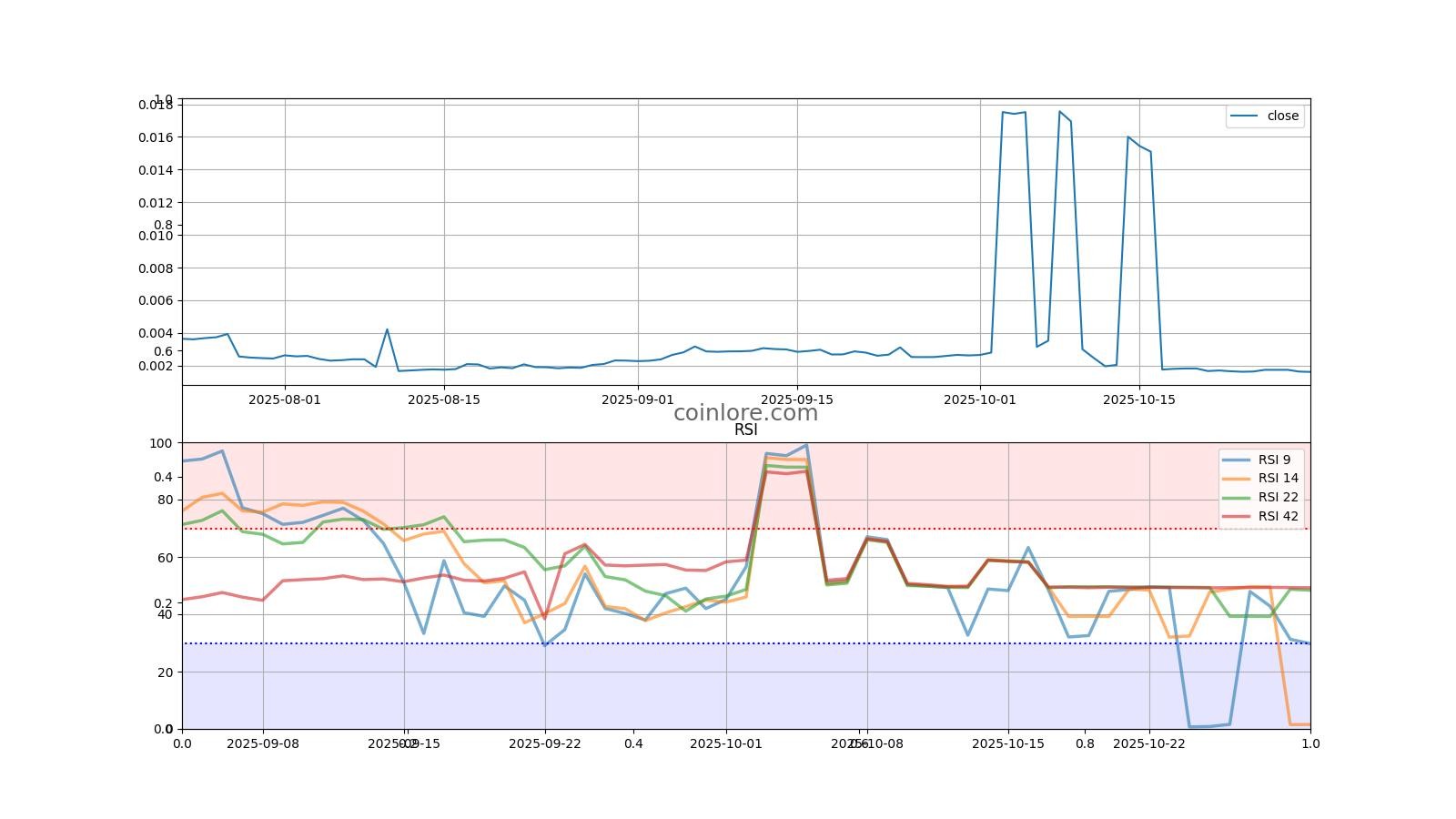 Etherland RSI indicator