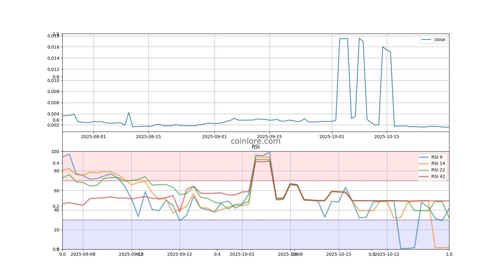 Etherland RSI indicator