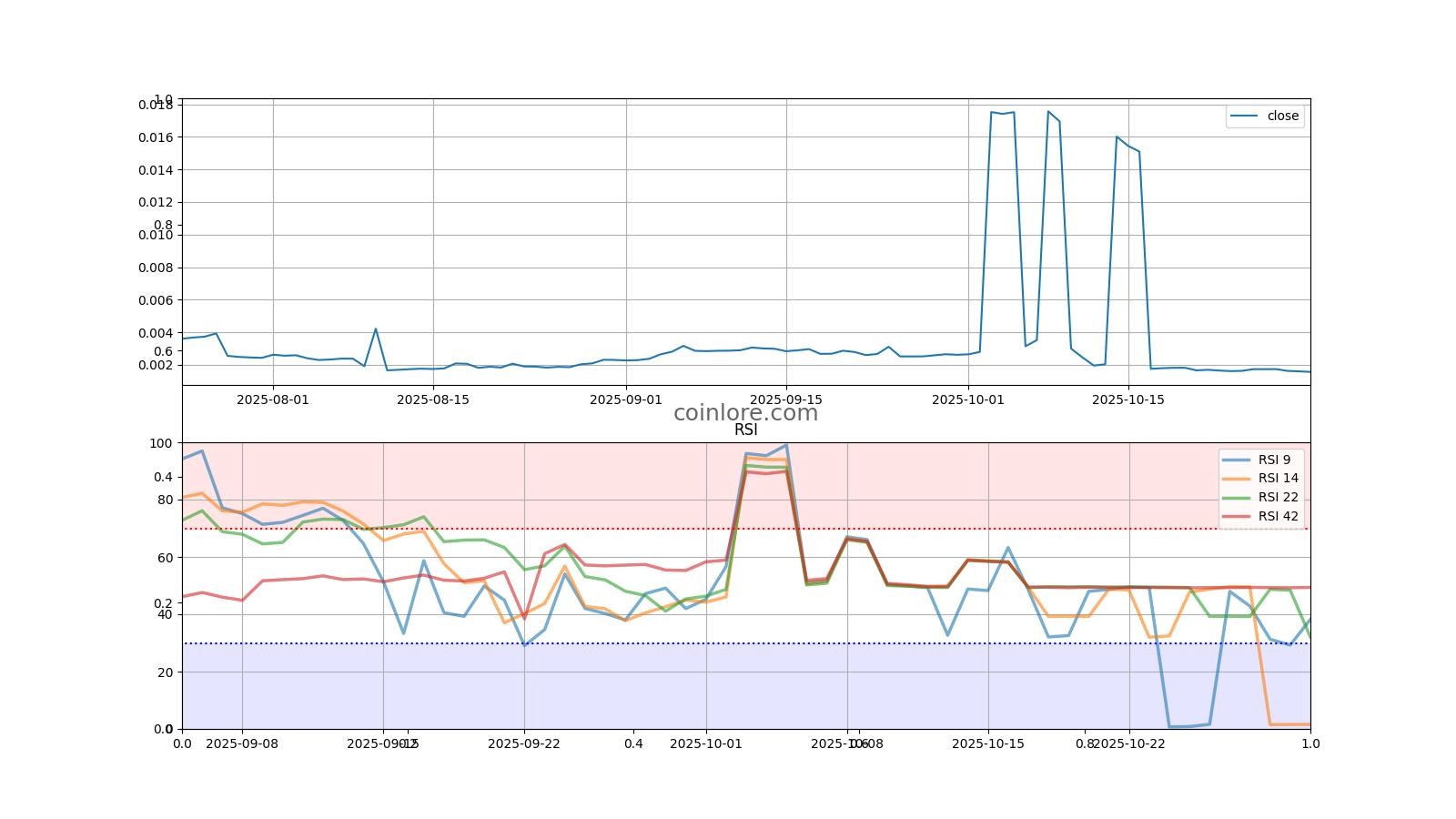 Etherland RSI indicator