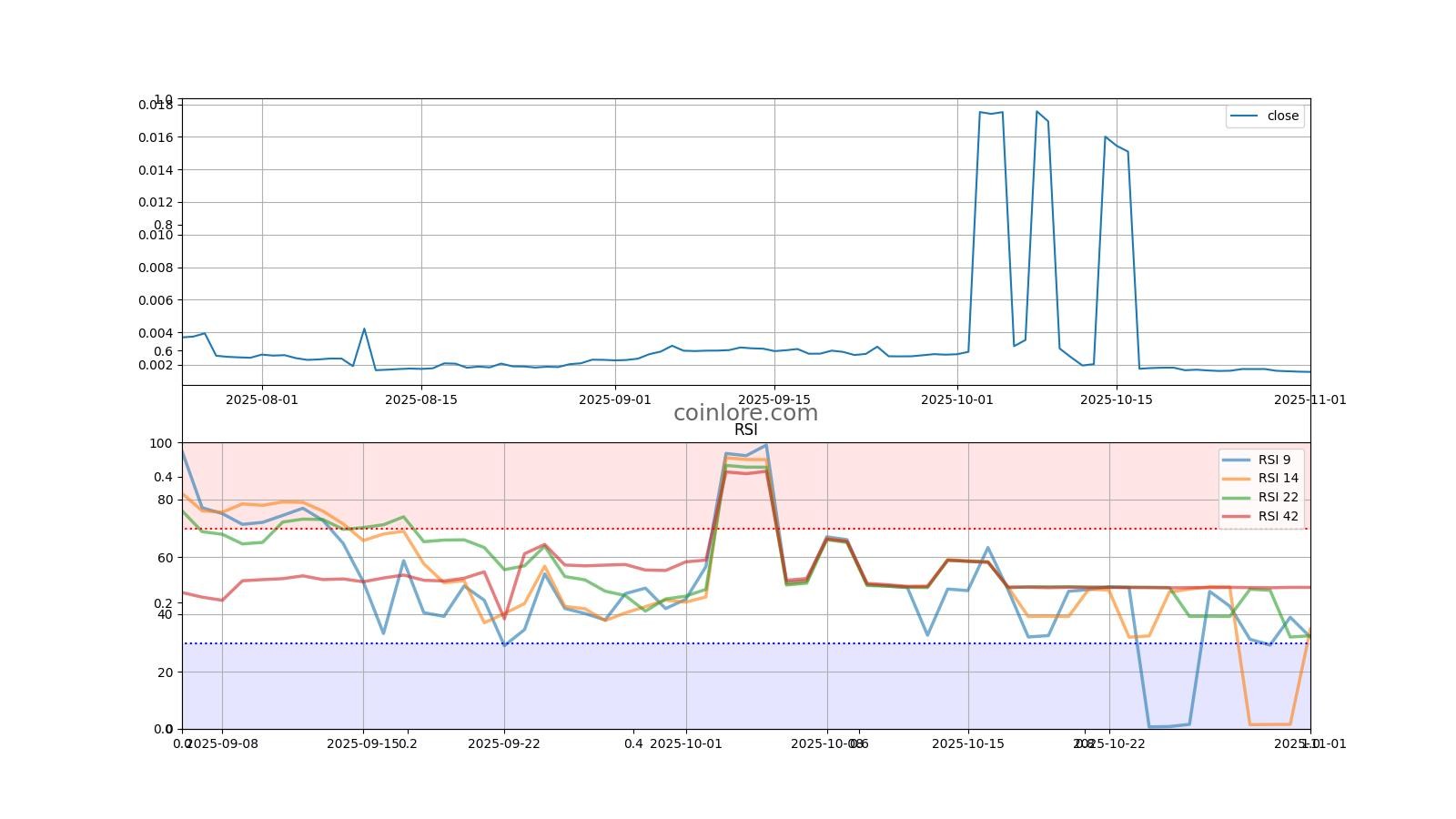 Etherland RSI indicator