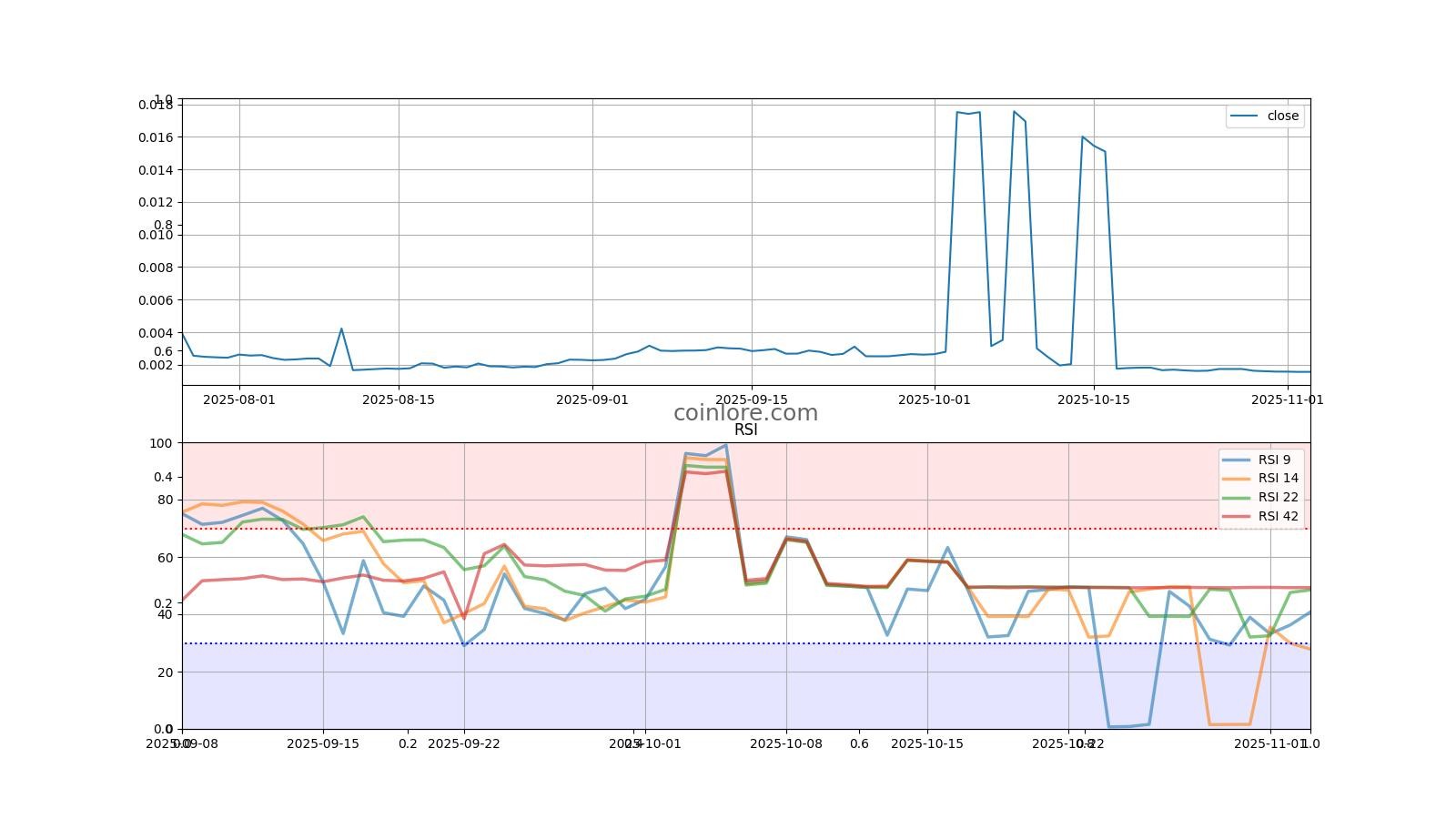 Etherland RSI indicator