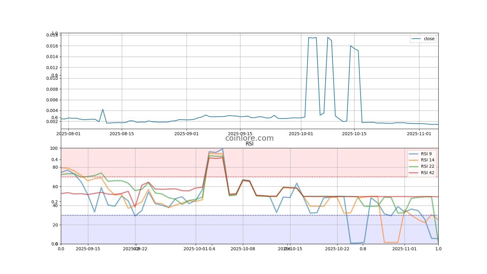 Etherland RSI indicator