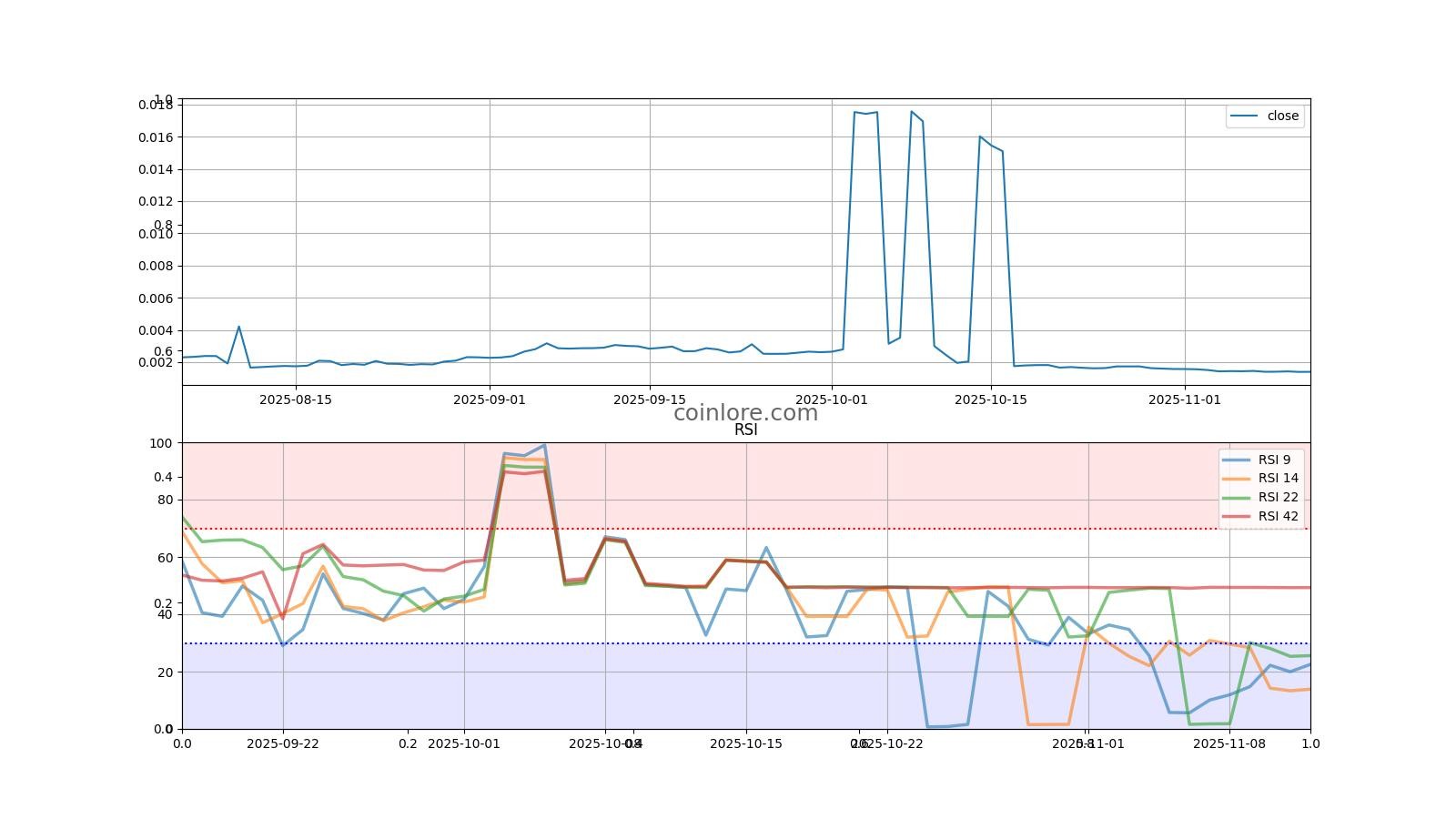 Etherland RSI indicator