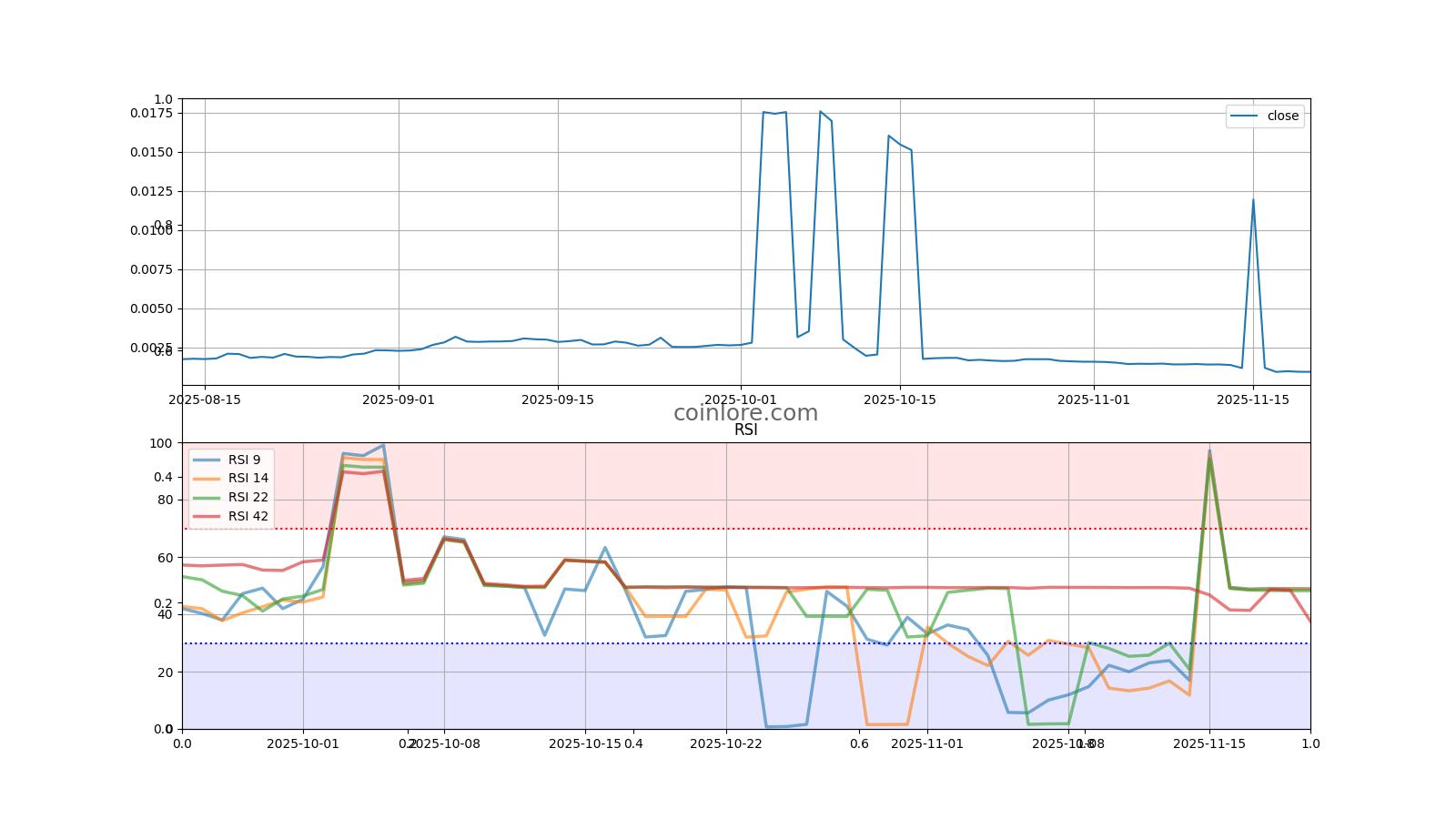 Etherland RSI indicator