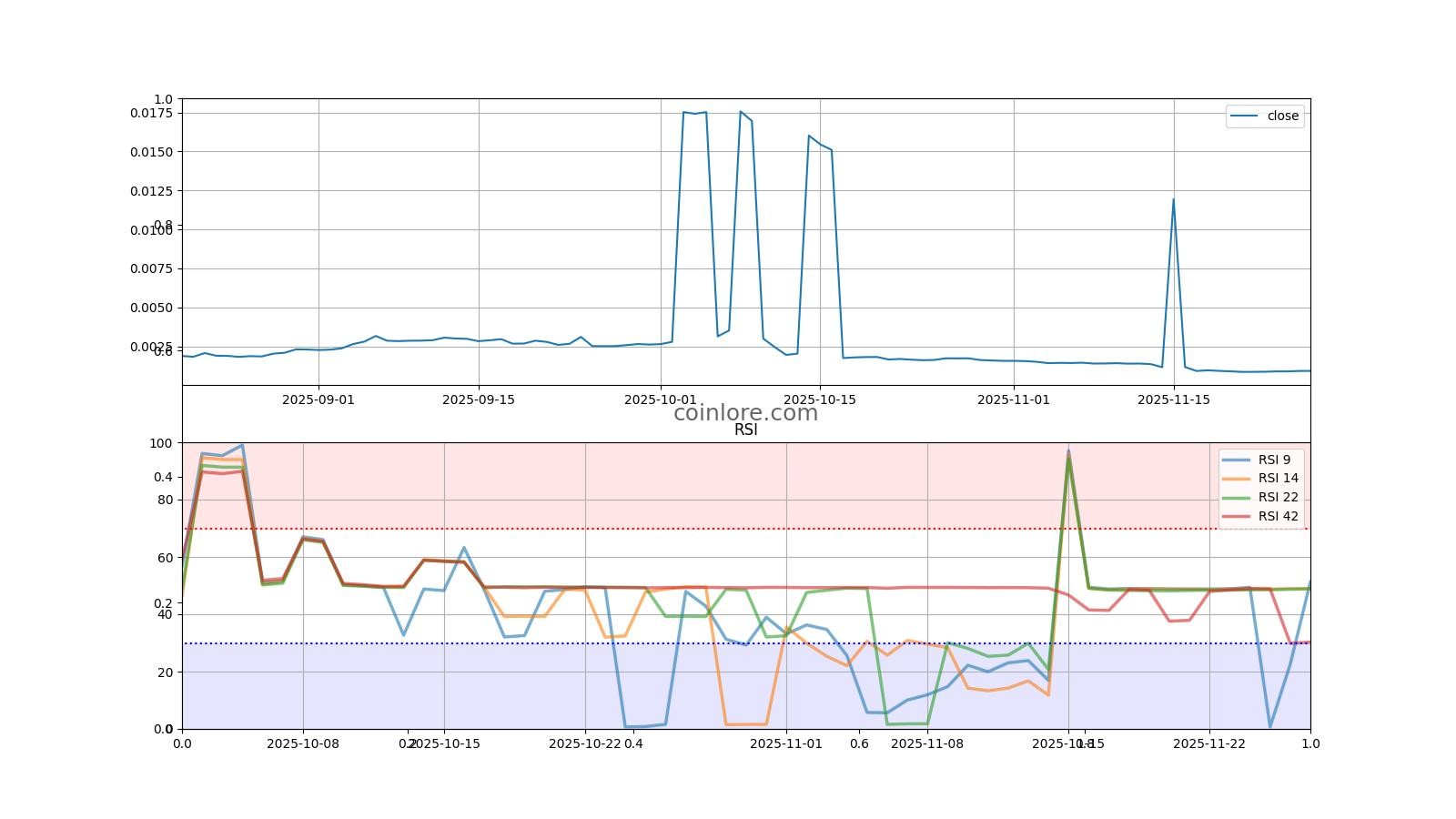 Etherland RSI indicator