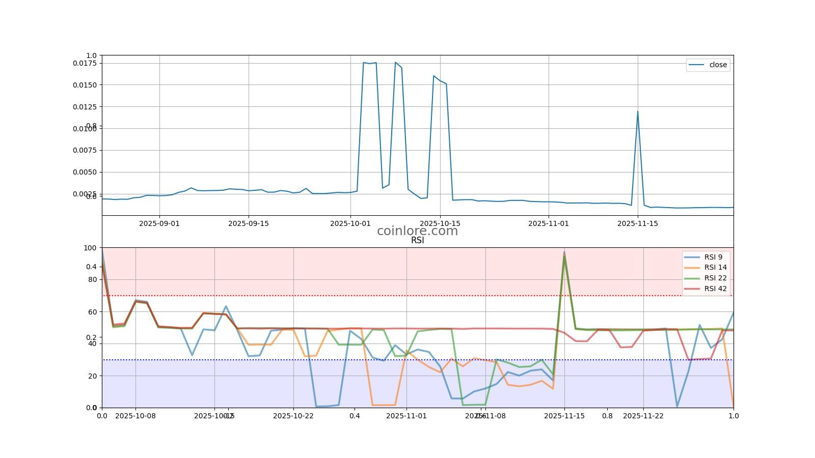 Etherland RSI indicator