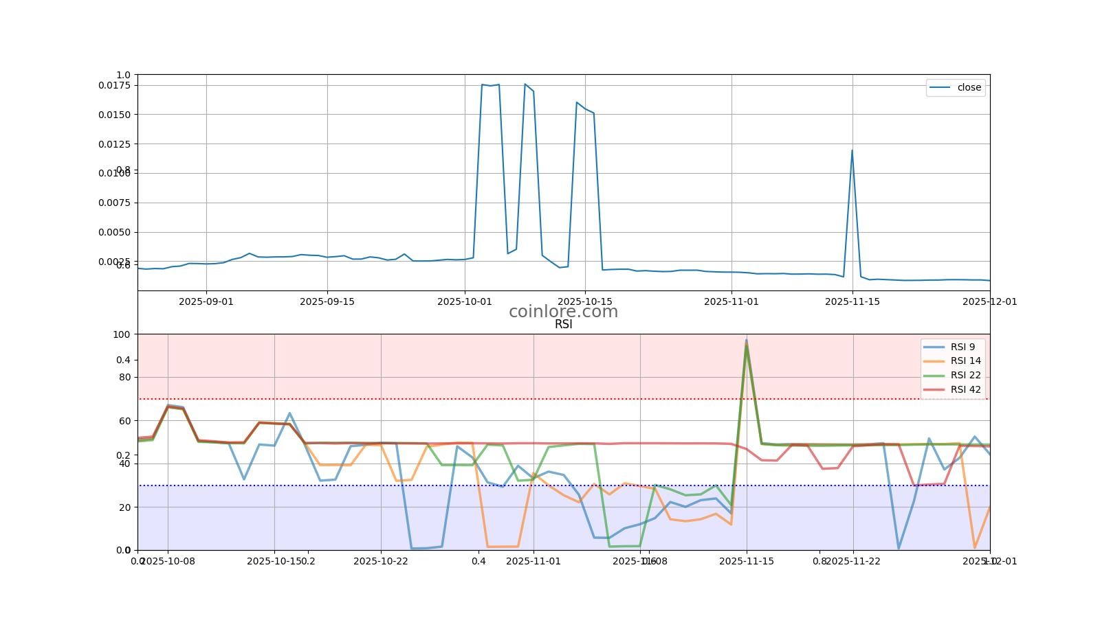 Etherland RSI indicator