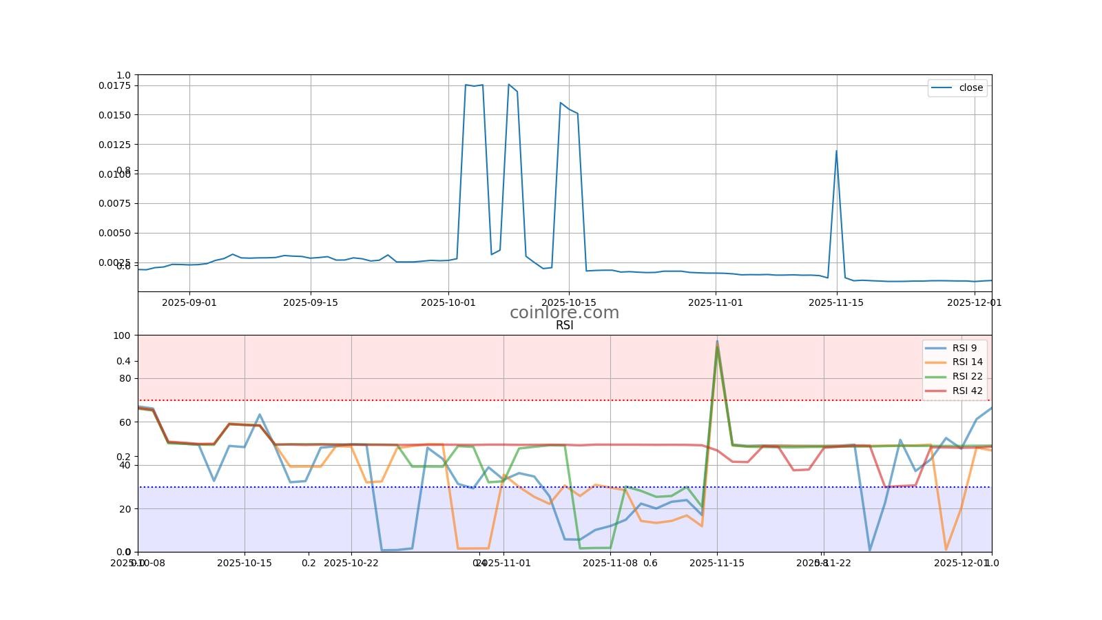 Etherland RSI indicator