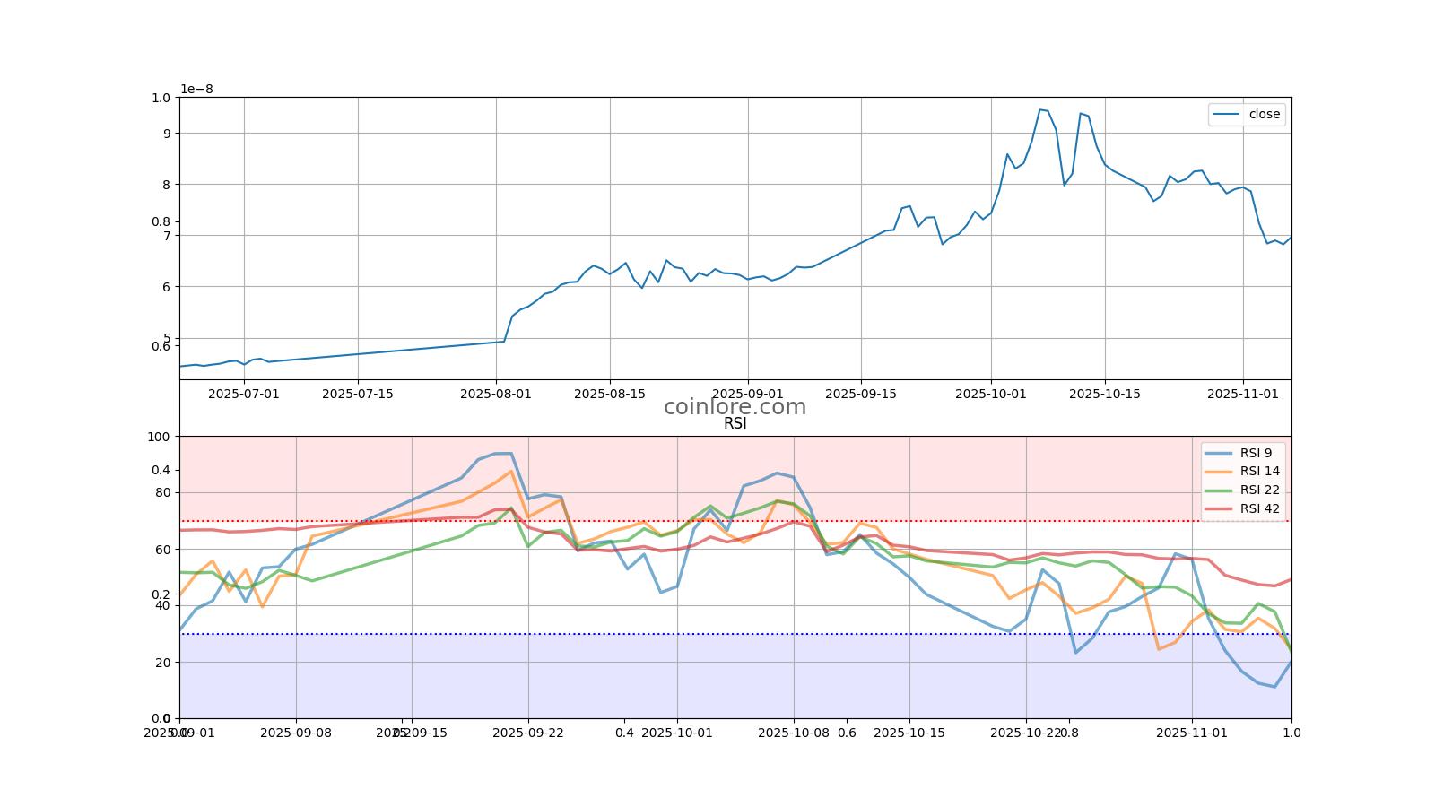 Ethernal Finance RSI indicator