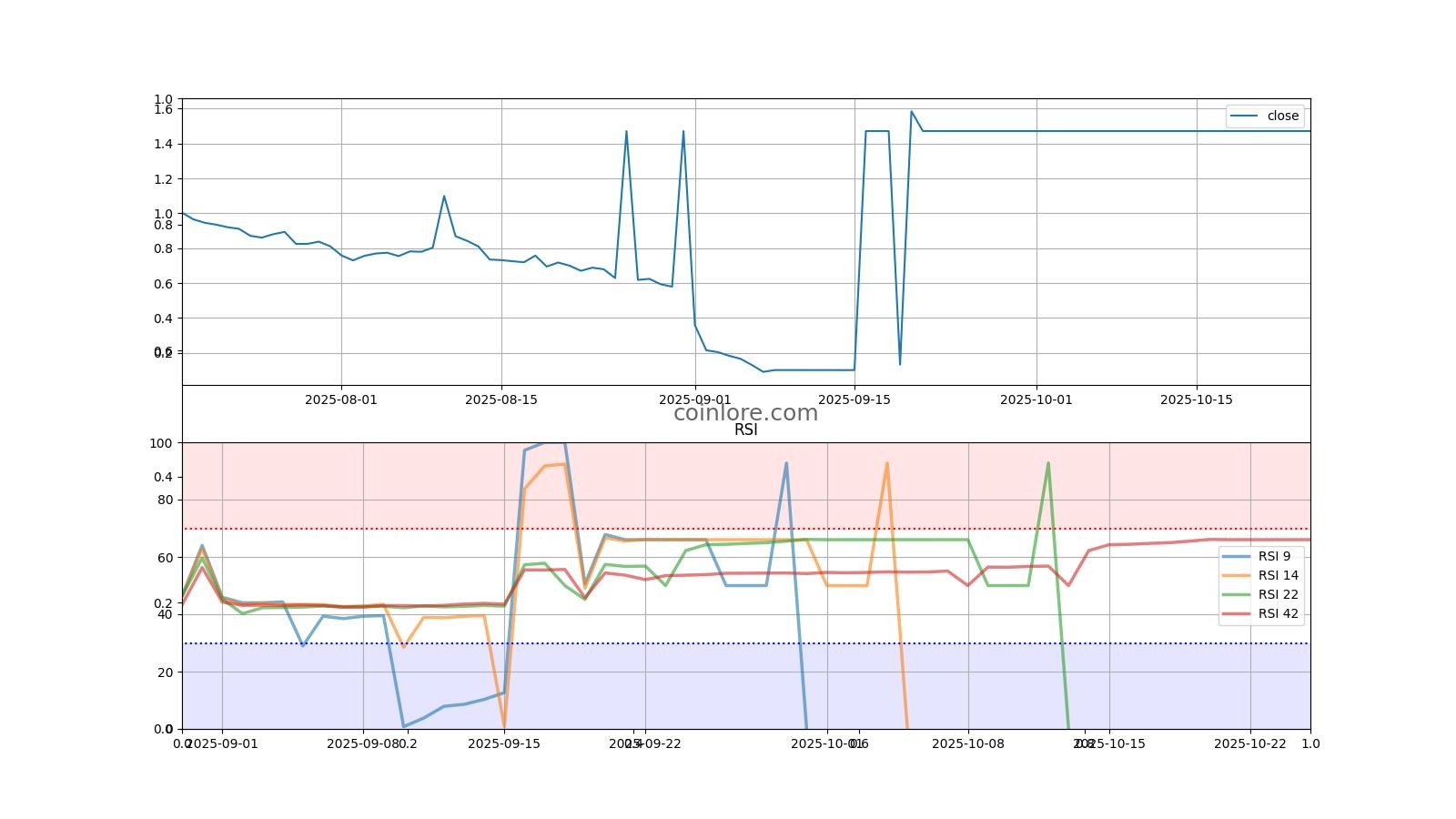 Ethernity Chain RSI indicator