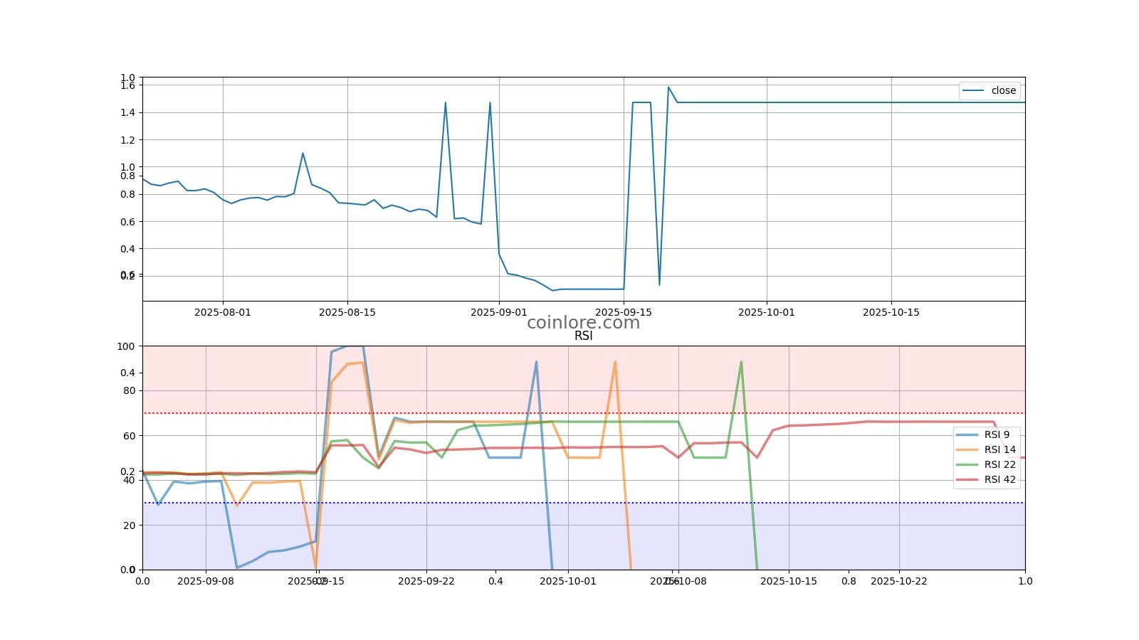 Ethernity Chain RSI indicator