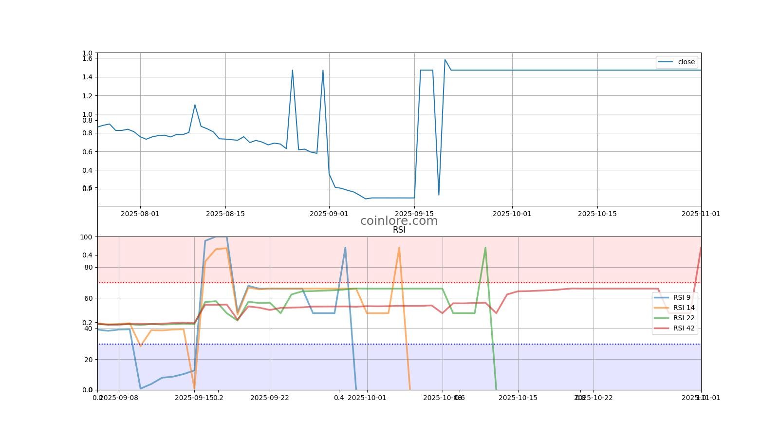 Ethernity Chain RSI indicator