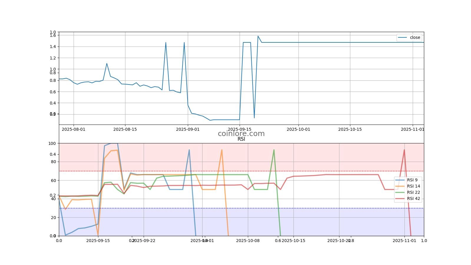Ethernity Chain RSI indicator