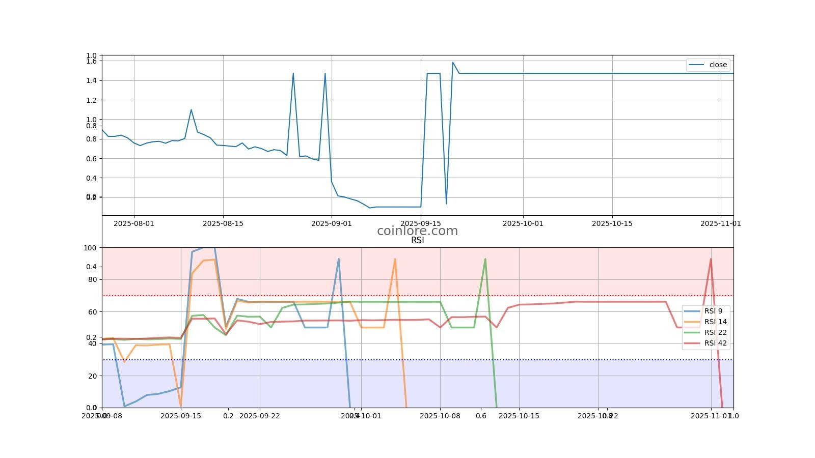 Ethernity Chain RSI indicator