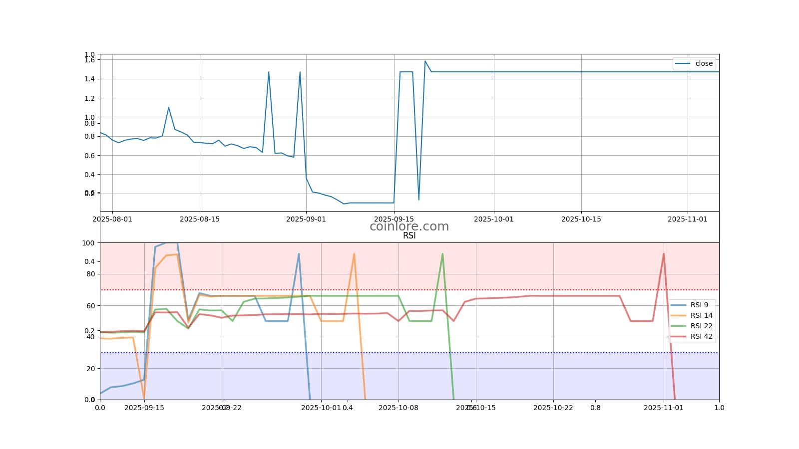 Ethernity Chain RSI indicator
