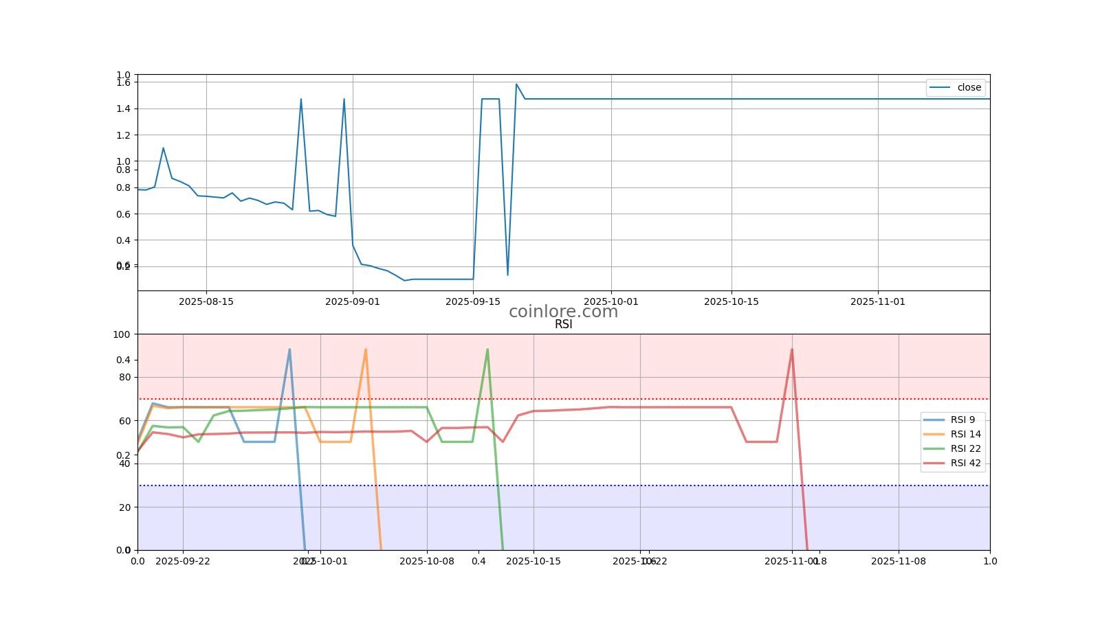 Ethernity Chain RSI indicator
