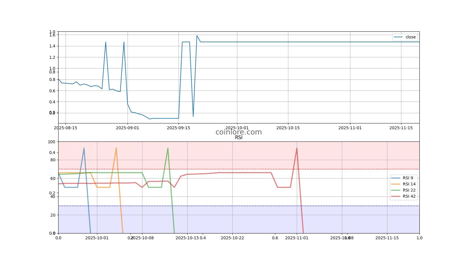 Ethernity Chain RSI indicator