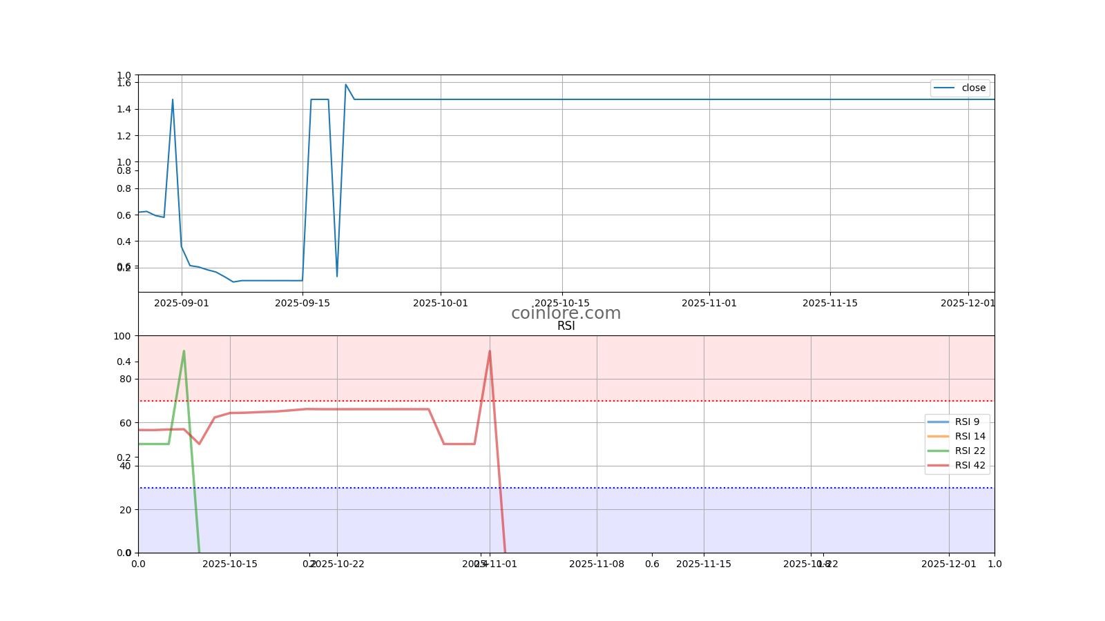 Ethernity Chain RSI indicator