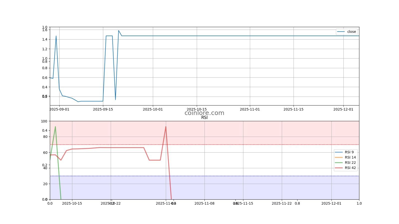 Ethernity Chain RSI indicator