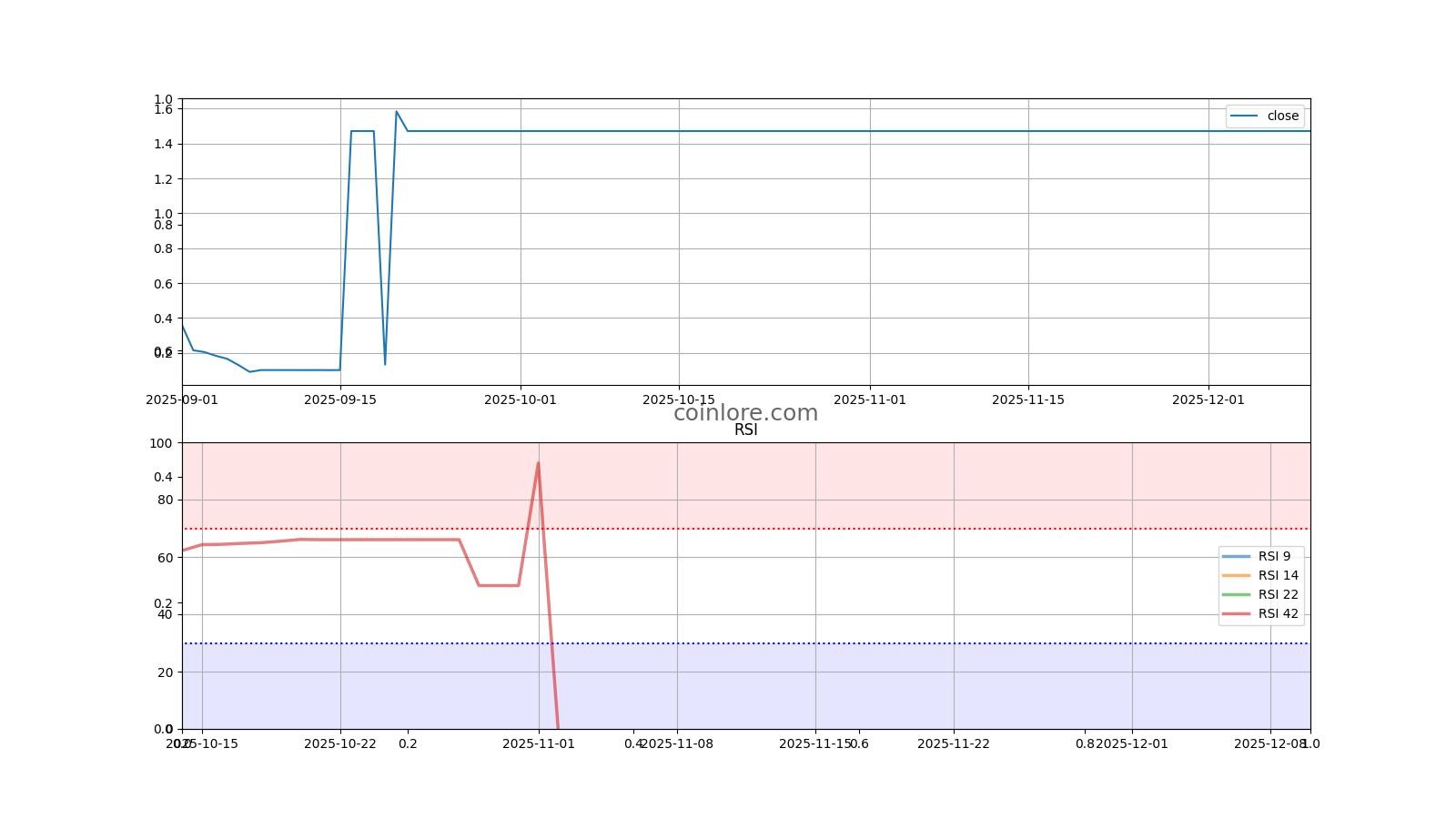 Ethernity Chain RSI indicator