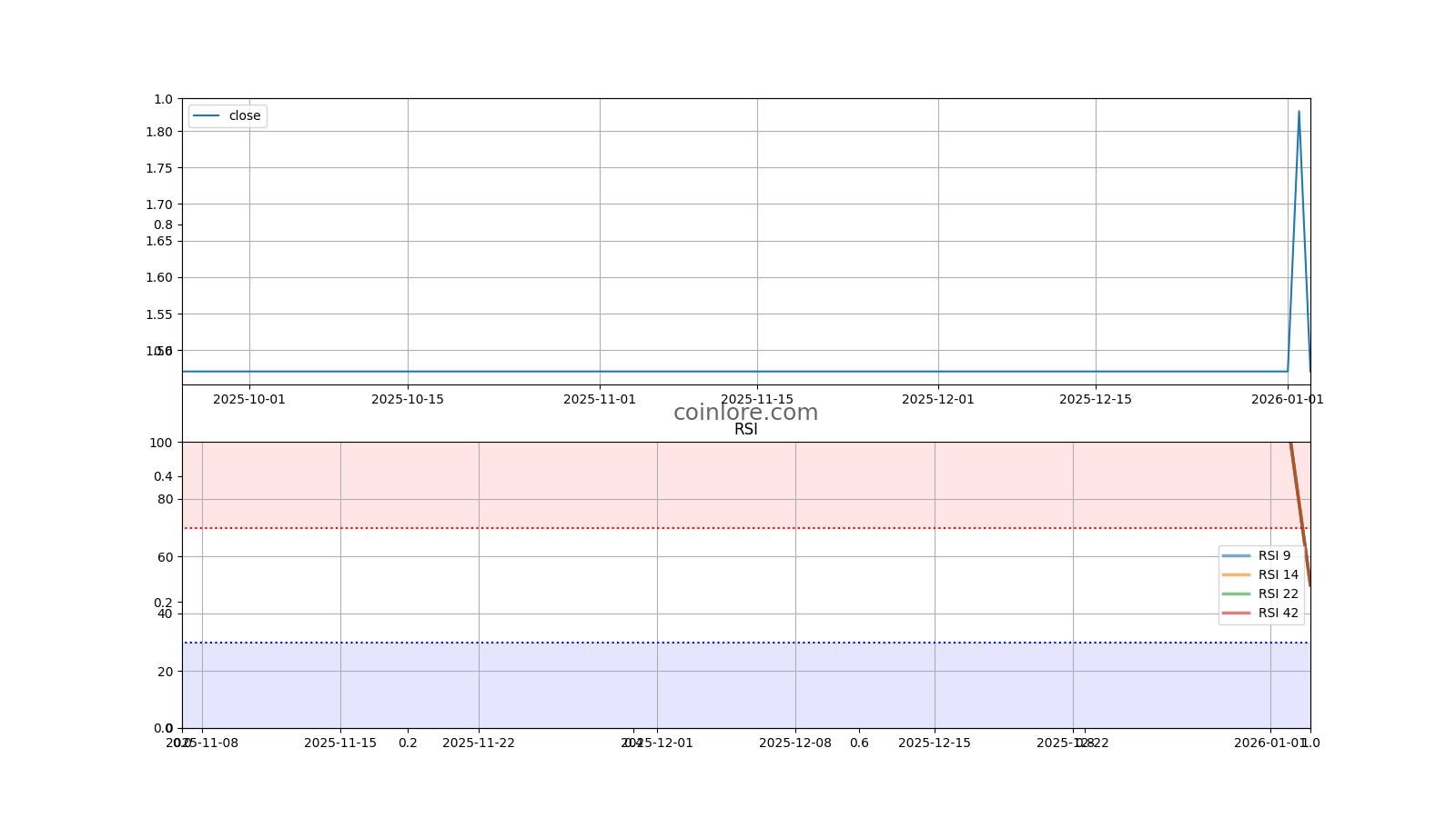 Ethernity Chain RSI indicator