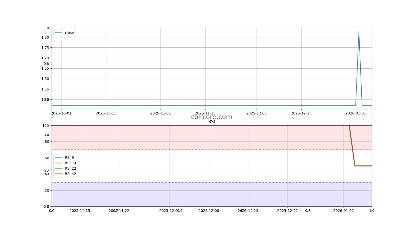 Ethernity Chain RSI indicator