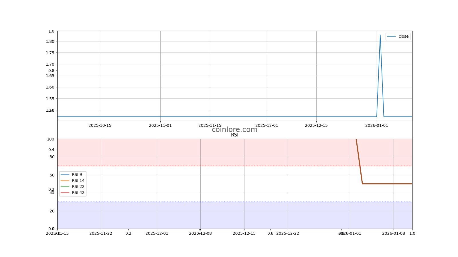 Ethernity Chain RSI indicator