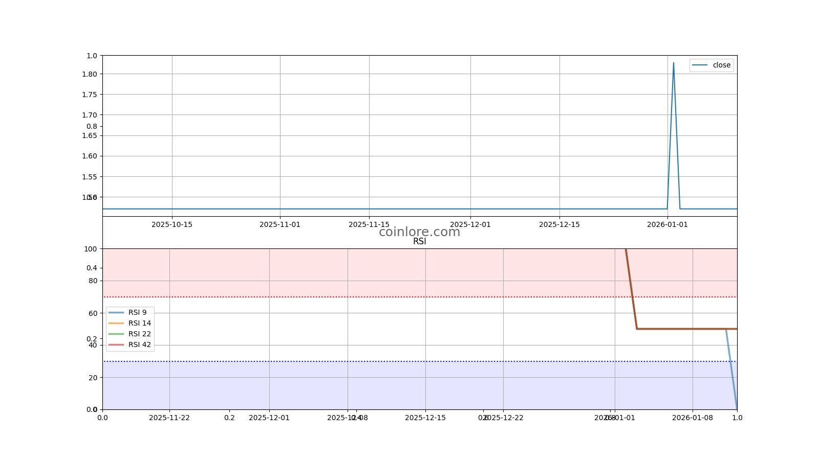 이더니티 체인 RSI indicator
