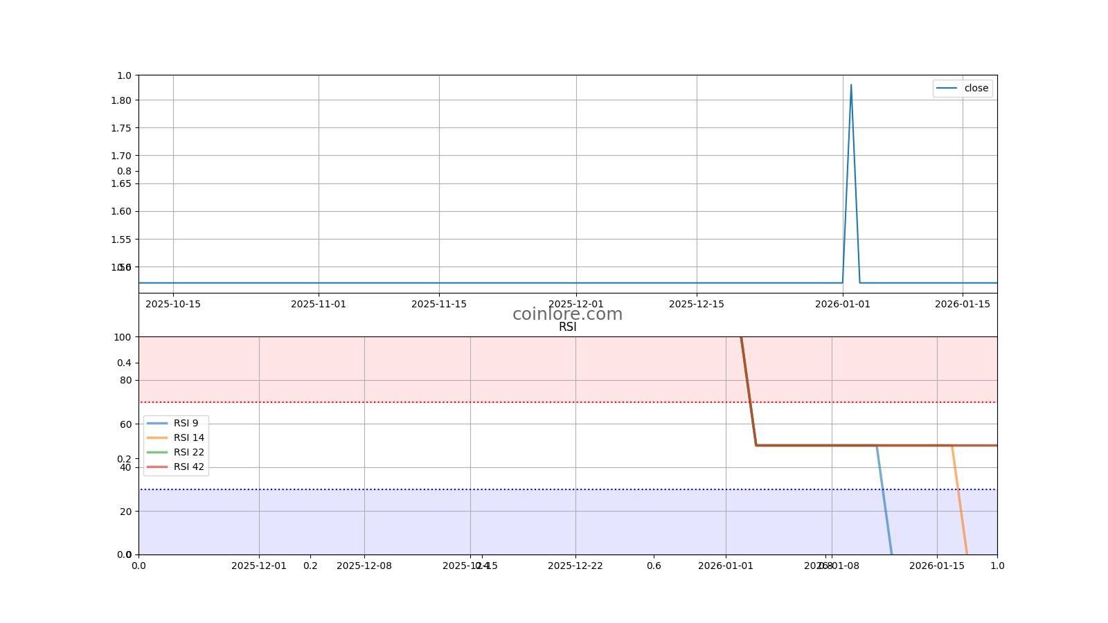 Ethernity Chain RSI indicator