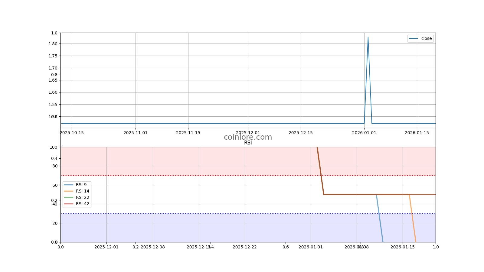 Ethernity Chain RSI indicator