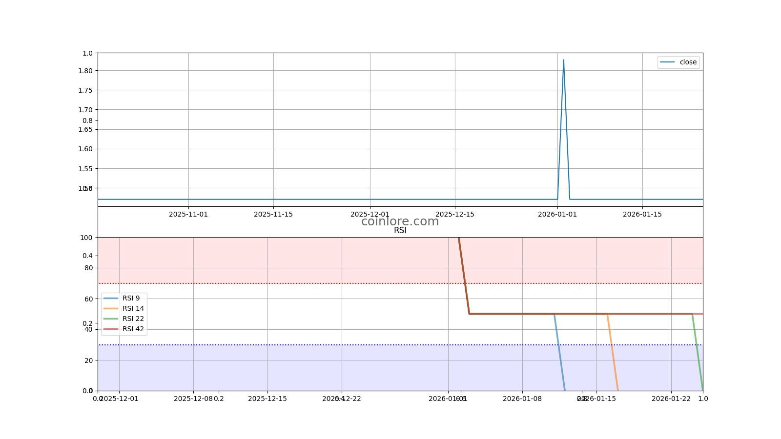 Ethernity Chain RSI indicator