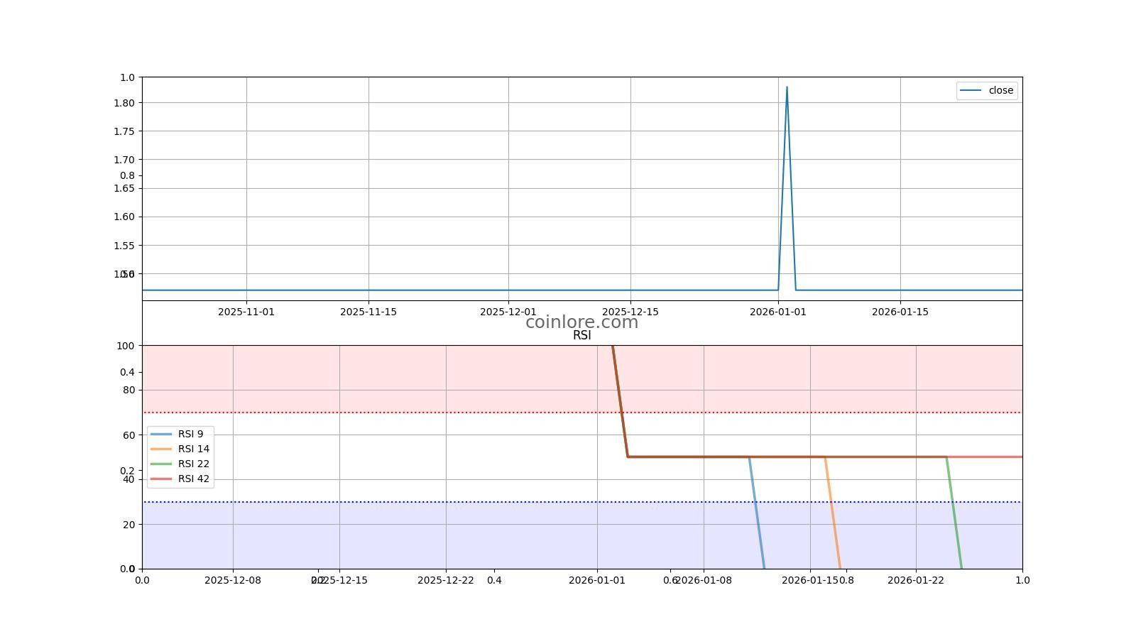 Ethernity Chain RSI indicator