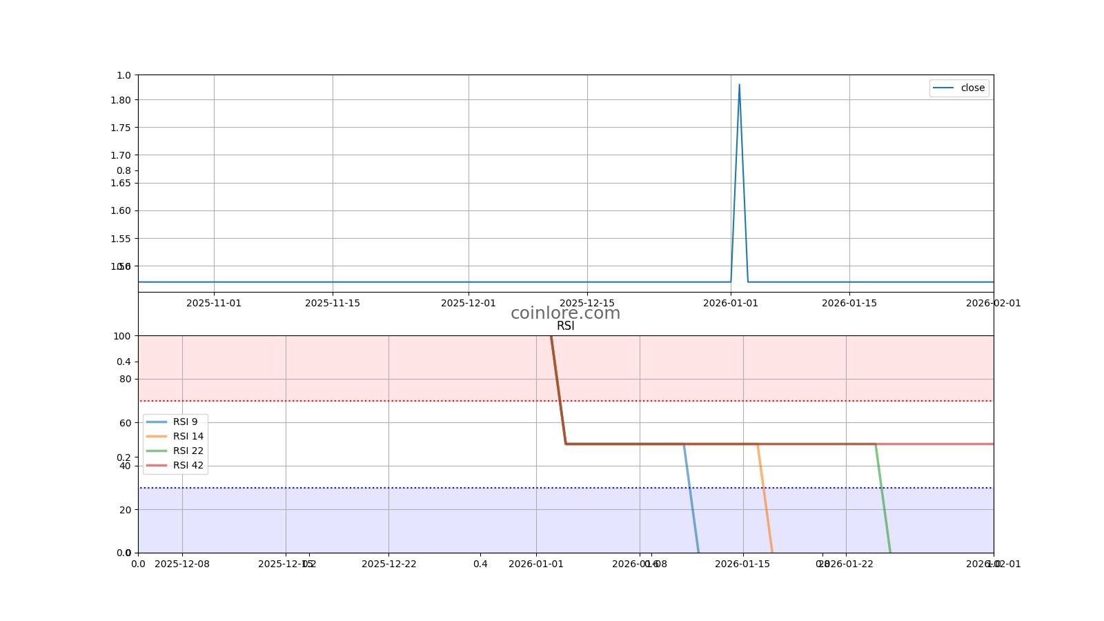 Ethernity Chain RSI indicator