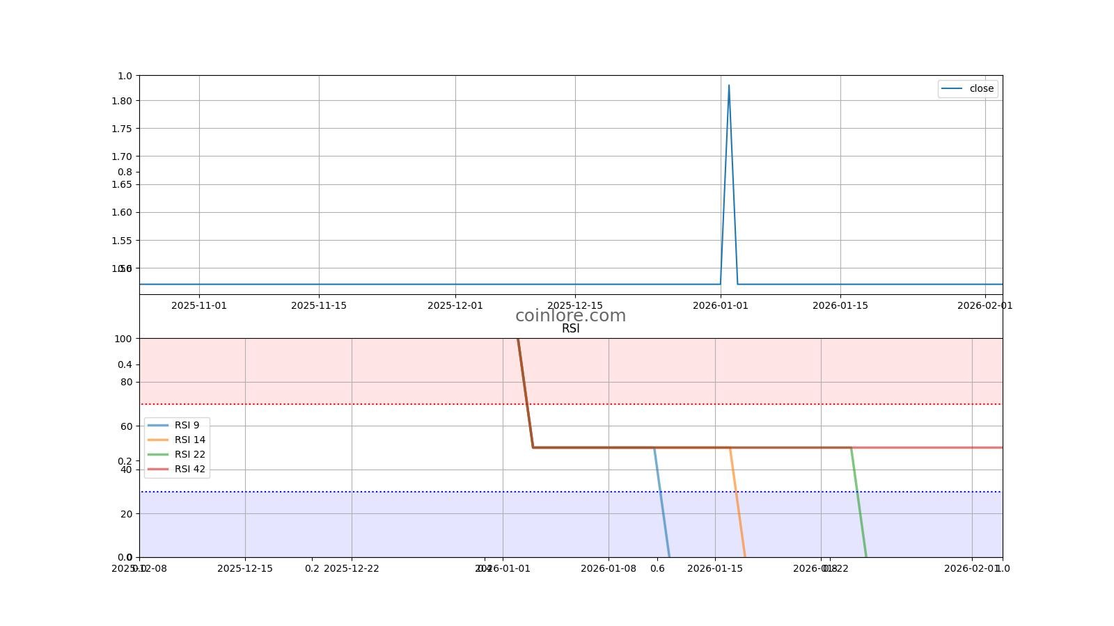 Ethernity Chain RSI indicator