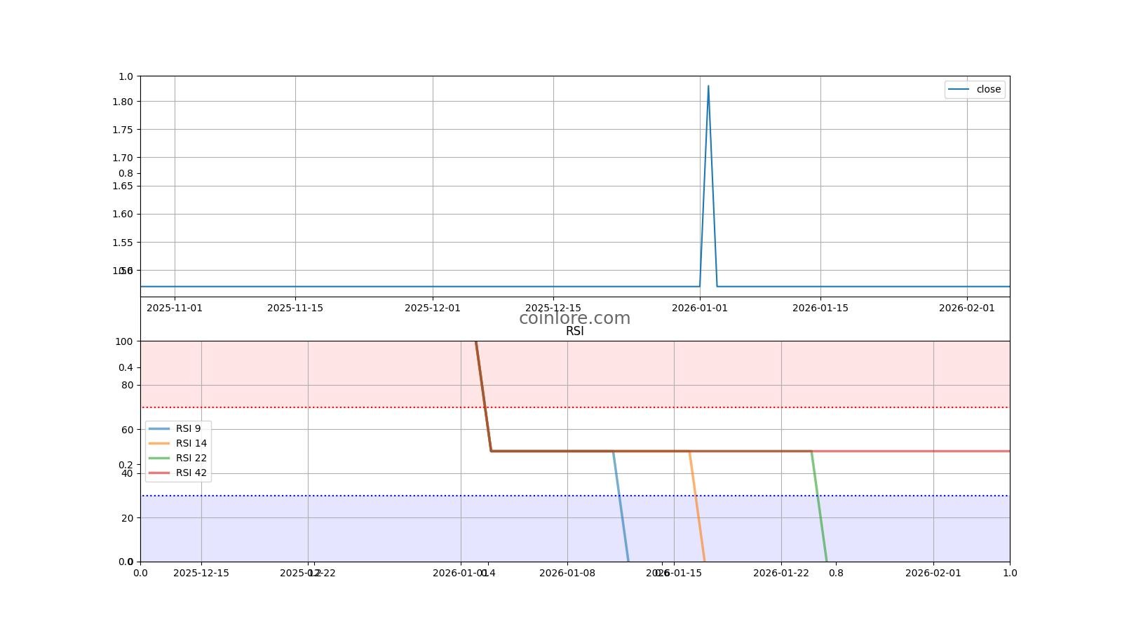 Ethernity Chain RSI indicator