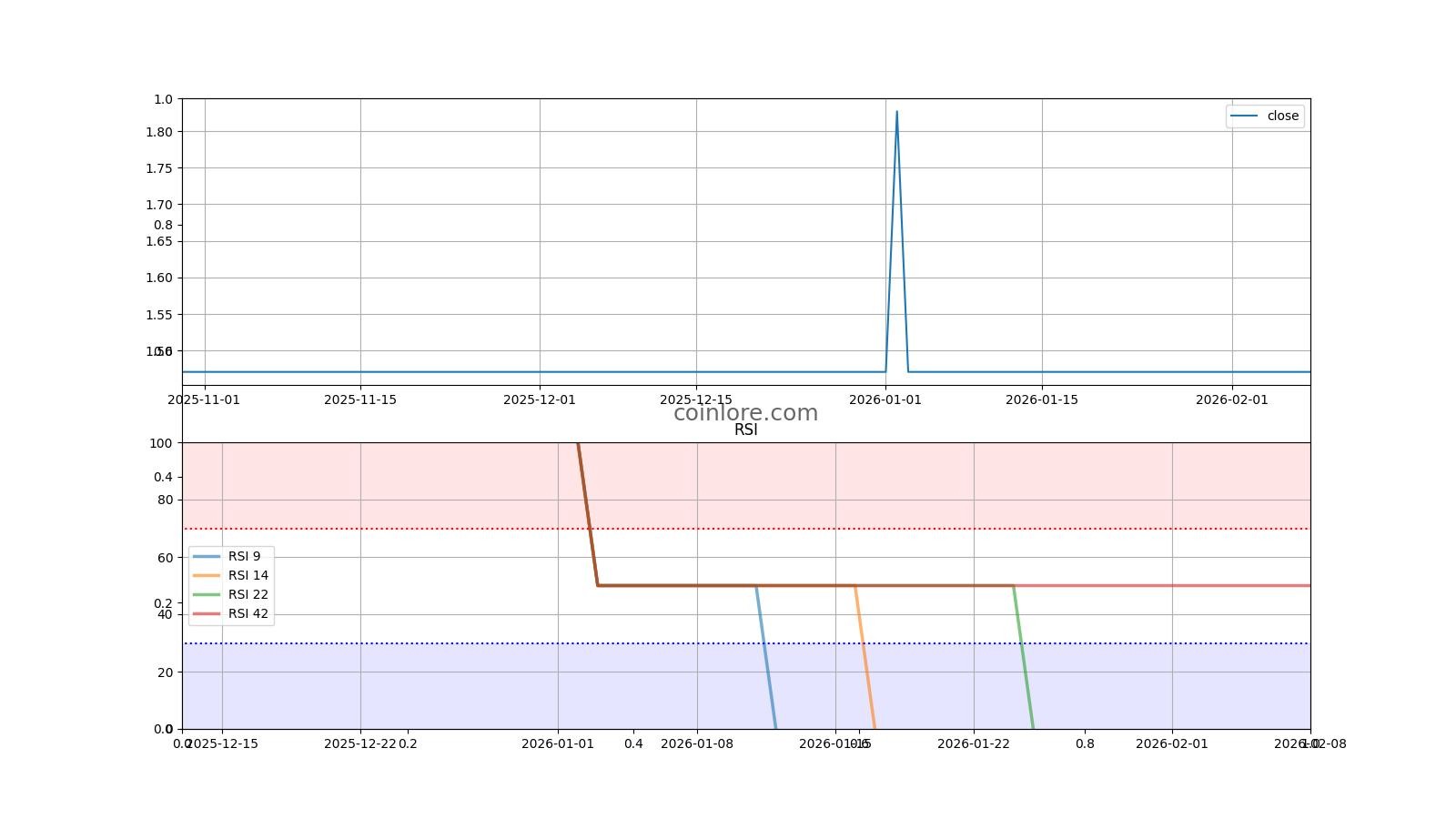 Ethernity Chain RSI indicator