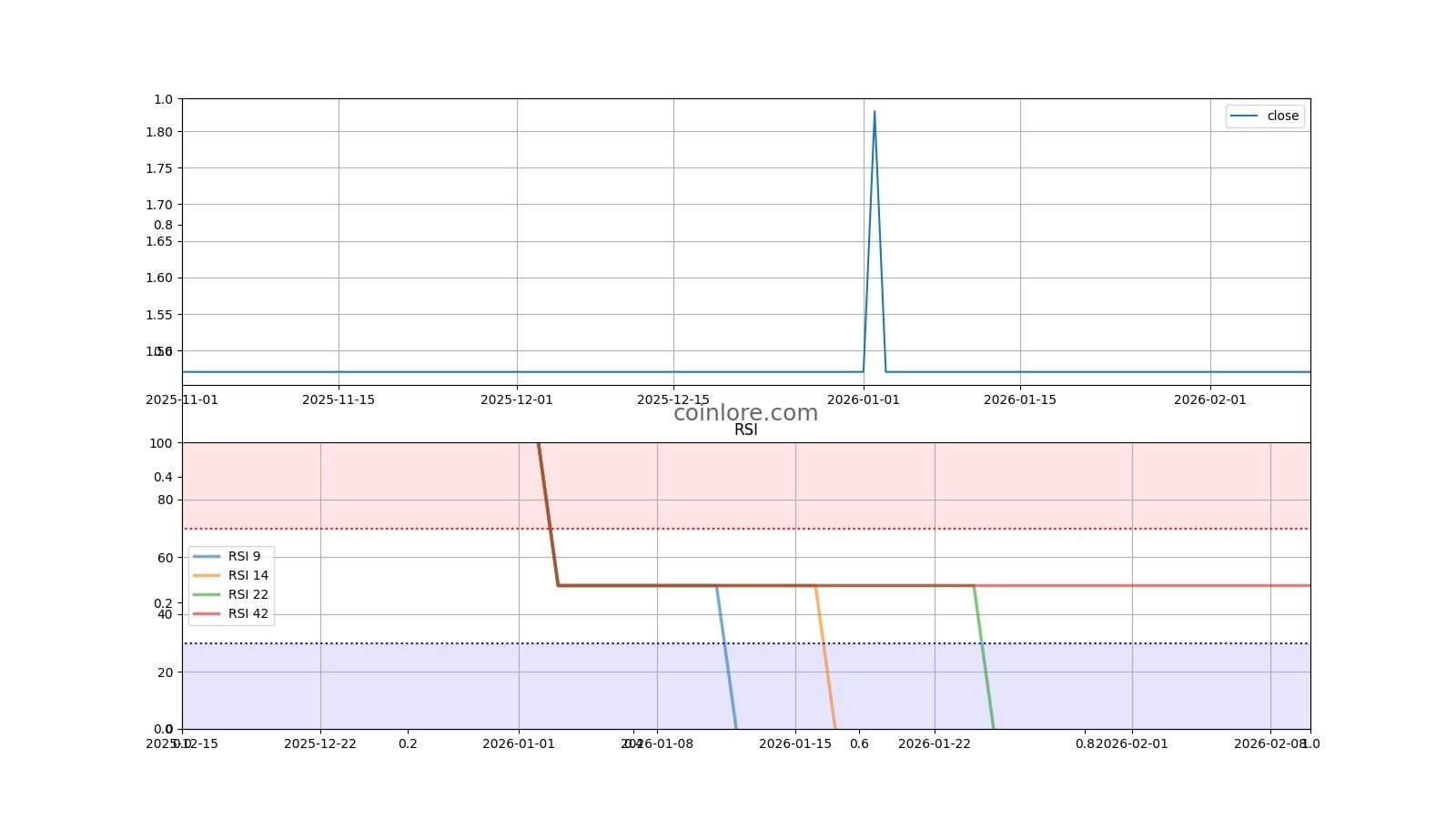Ethernity Chain RSI indicator