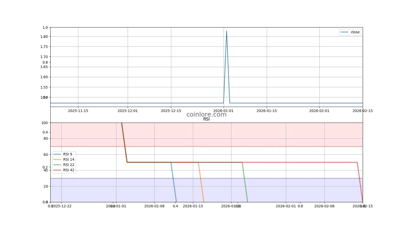 Ethernity Chain RSI indicator