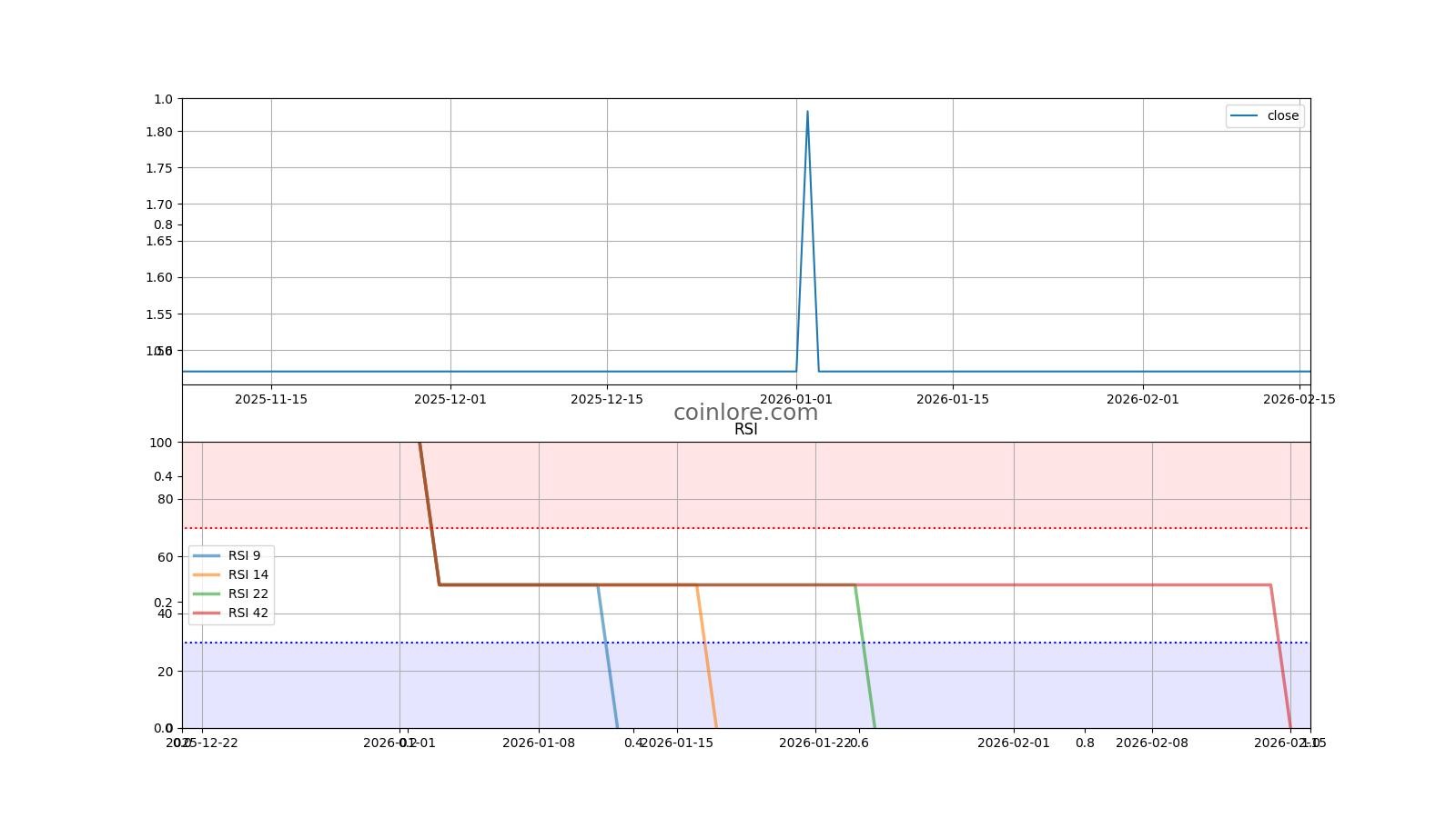 Ethernity Chain RSI indicator