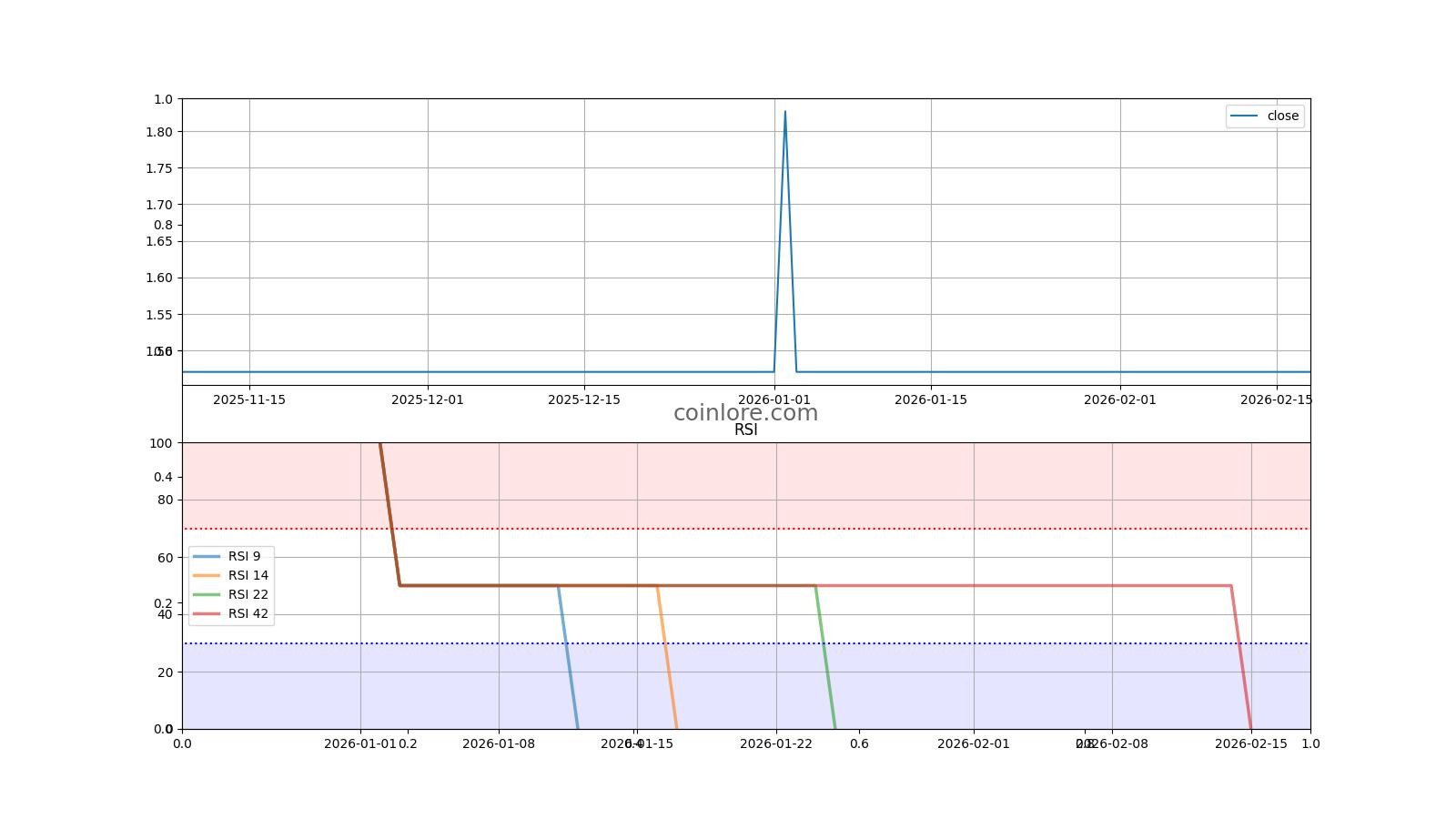 Ethernity Chain RSI indicator
