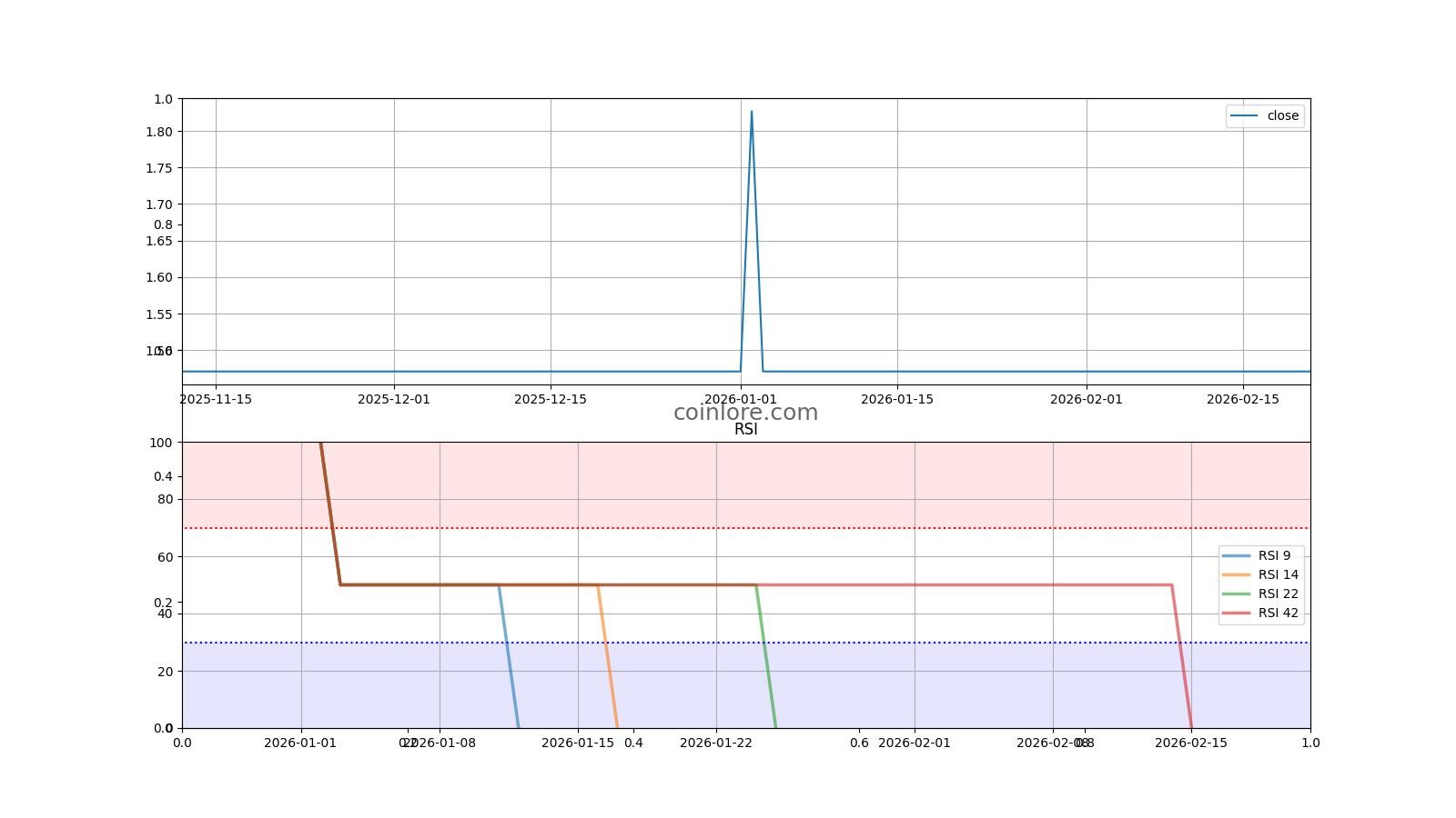 Ethernity Chain RSI indicator