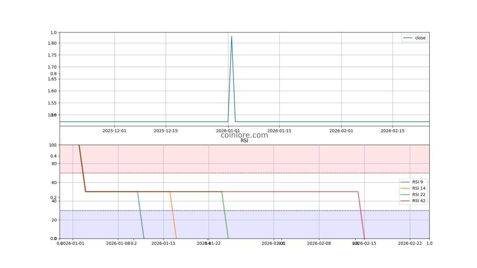 Ethernity Chain RSI indicator