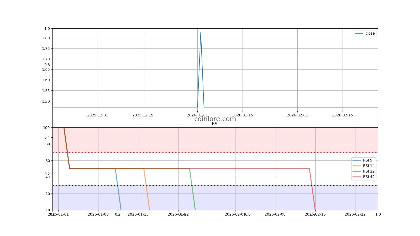 이더니티 체인 RSI indicator