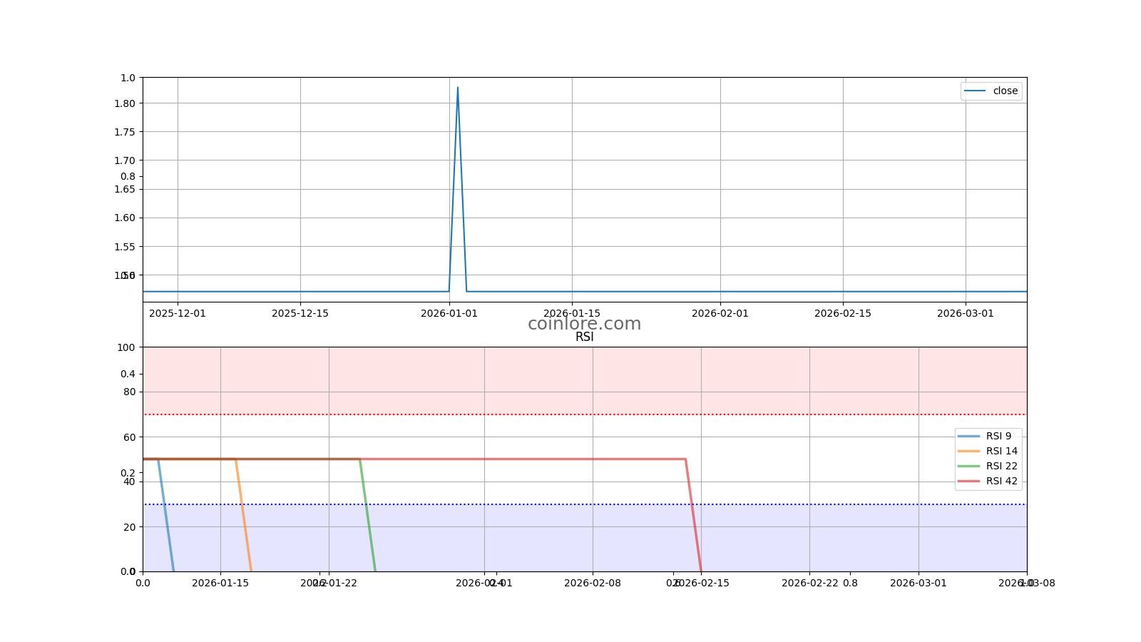 Ethernity Chain RSI indicator