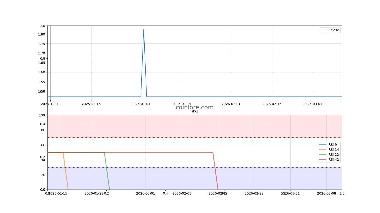 Ethernity Chain RSI indicator