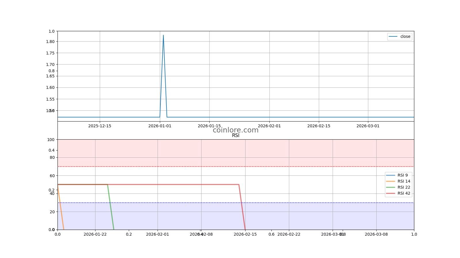 Ethernity Chain RSI indicator