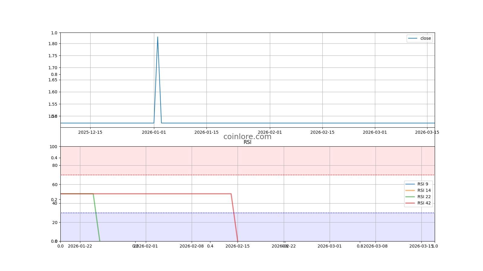 Ethernity Chain RSI indicator